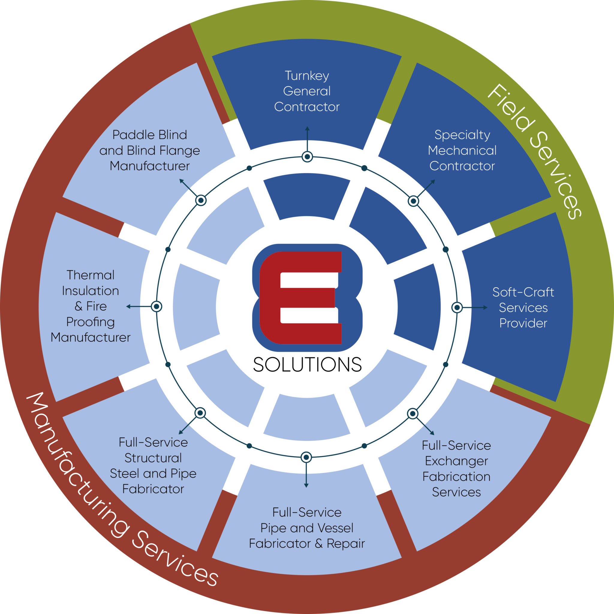 Echo E8 Solutions | Echo Group